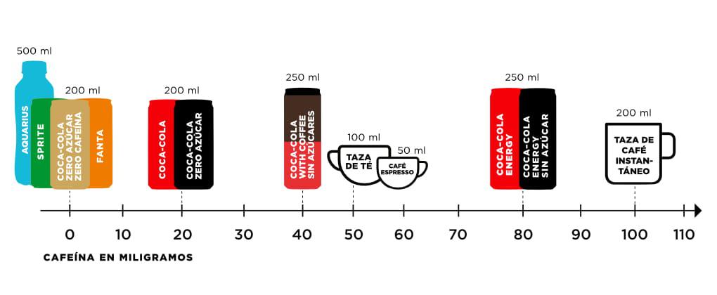 La verdad sobre la cafeína: ¿Coca cola o café cuál tiene más ...