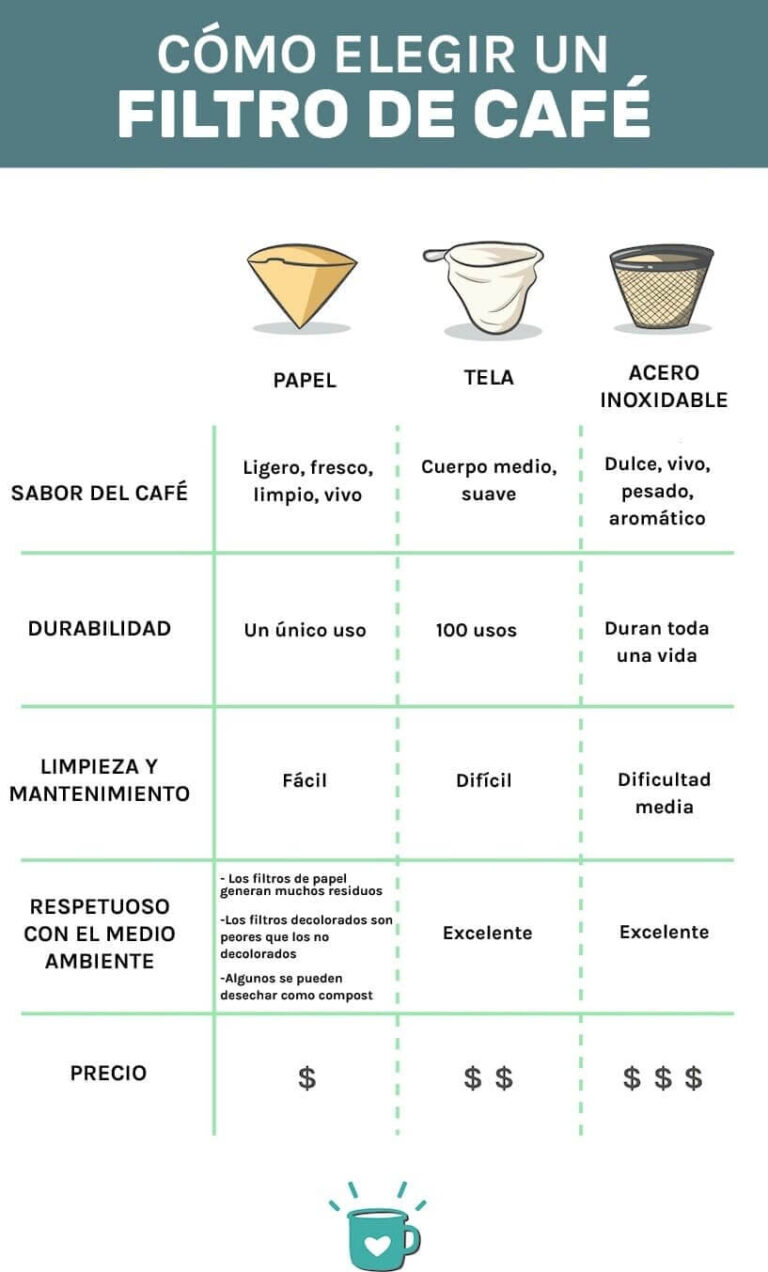 Los diferentes filtros para cafeteras: ¿cuál es el mejor para ti ...